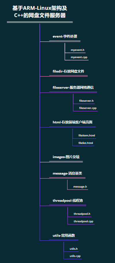 GitHub - EASYGOING45/EZ_FileServer: 网盘文件服务器，Linux+C++实现